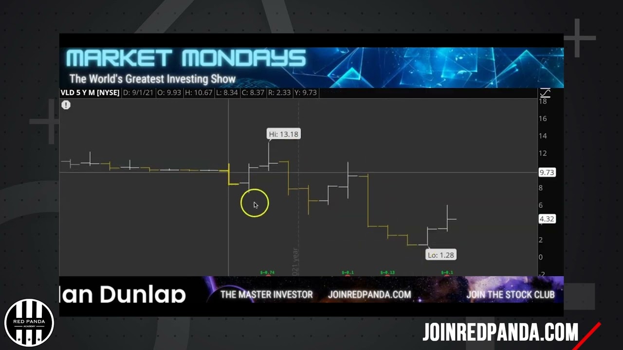 CHARTS - Market Mondays w/ Ian Dunlap | DigitalGuap